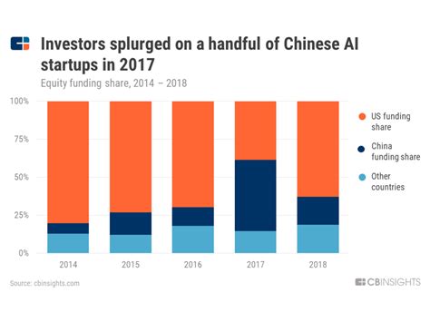 China Is Starting To Edge Out The Us In Ai Investment Cb Insights