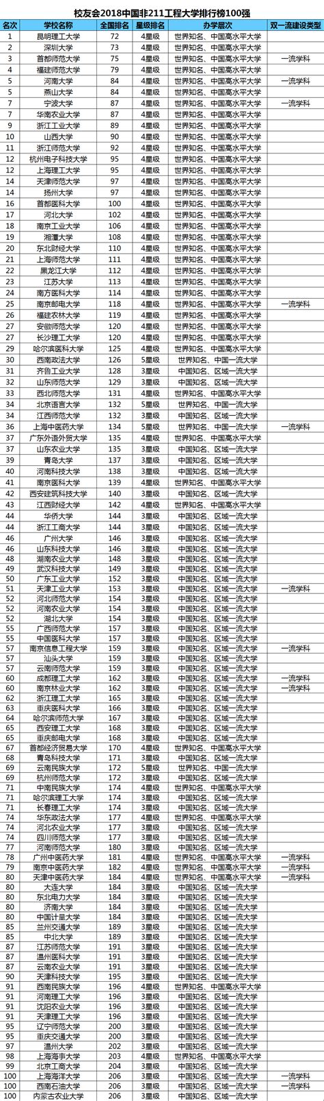 华禹教育网 2018 01 17 校友会2018中国大学社会捐赠排行榜100强 清华大学蝉联第一 昆明理工大学