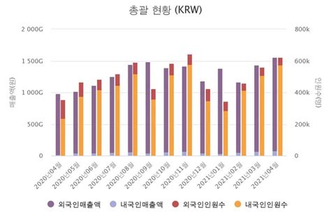 4월 면세점 매출 1조5574억 원코로나19 이후 최대 비즈팩트 기사 The Fact
