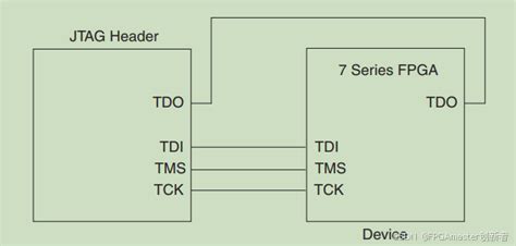 Xilinx Fpga通过jtag接口在线重构xilinx Fpga动态加载基于 Slave Select Map接口的xilinxfpga配置与加载方法xilinx Jtag Csdn博客