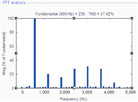 Current Fft Analysis Download Scientific Diagram