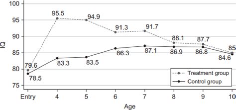 Figure 5 From The Predictive Power Of Psychometric Traits On Labour Market Outcomes An