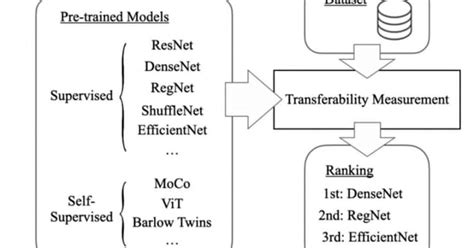 서울대 컴공 강유 교수팀 새로운 Ai 전이 학습 기술 개발