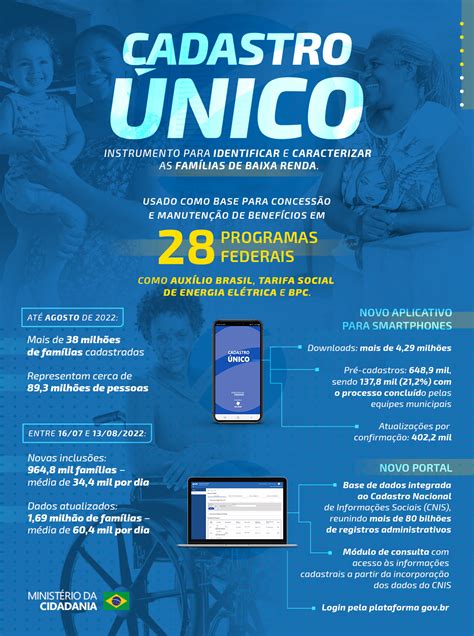 Novo Aplicativo Do Cadastro Único Já Teve Mais De 4 Milhões De