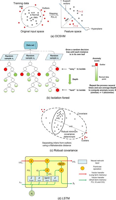 Illustration Of Deep Learning And Machine Learning Approaches A OCSVM