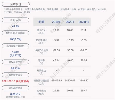 蓝盾股份：2021年半年度净利润约亏损639亿元daoda
