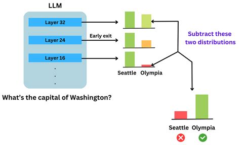 Making Llms More Truthful With Dola A Contrastive Decoding Approach Part I By Nikhil Anand