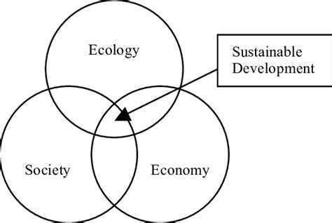 A Diagrammatic Representation Of Weak Sustainability The