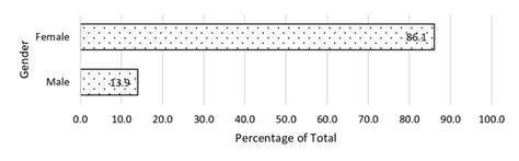 The Gender Distribution Of Survey Respondents The Majority Of The