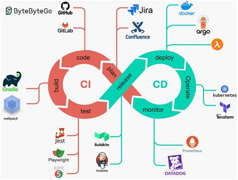 Comparing Devops Dataops Aiops Mlops And Llmops Key Differences