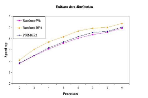 Speed Up Of The Sparse Matrix Vector Product With Uniform Data