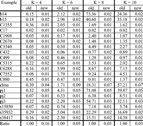 Runtime Comparison Of The Traditional And Proposed FPGA Mapping