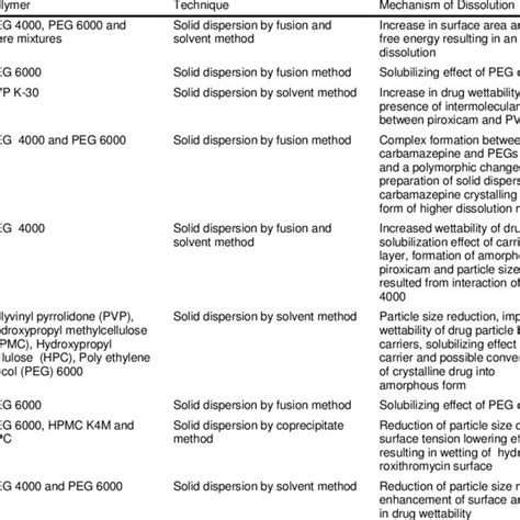 Classification Of Carriers Enhancing Dissolution Of Drugs Download Table
