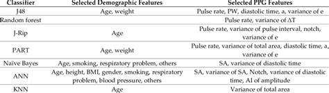 Selected Features By Each Classifier In The First Stage Download Scientific Diagram