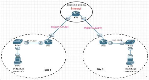 sharing and linking cisco configure site to site ipsec vpn tunnel