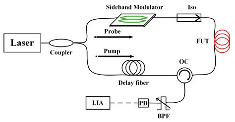 High Spatial Resolution Dynamic Strain Measurement Based On Brillouin Optical Correlation Domain
