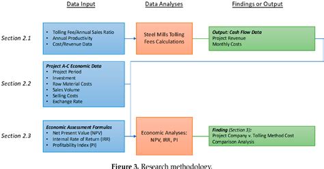 Figure 1 From The Efficacy Of The Tolling Models Ability To Improve Project Profitability On