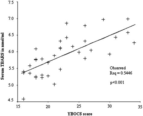 Scatter Plot With Best Fit Regression Line Showing The Correlation