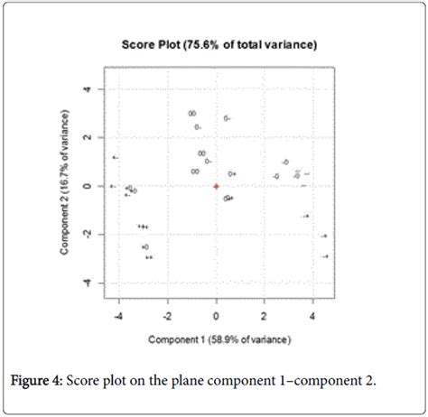 Actuator Performance Comparison By An Integrated Multivariate App