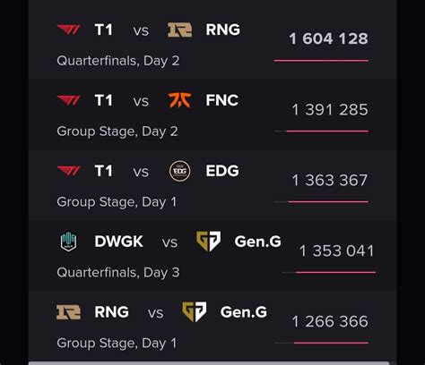 롤드컵 8강 3일차까지 뷰어쉽 Top 5 포텐 터짐 최신순 에펨코리아