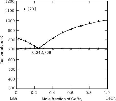 Calculated Mixing Enthalpies Of The Mbr Cebr 3 M Li Na K Rb Cs