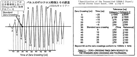 Etoysbox Loran Cの信号波形、仕様
