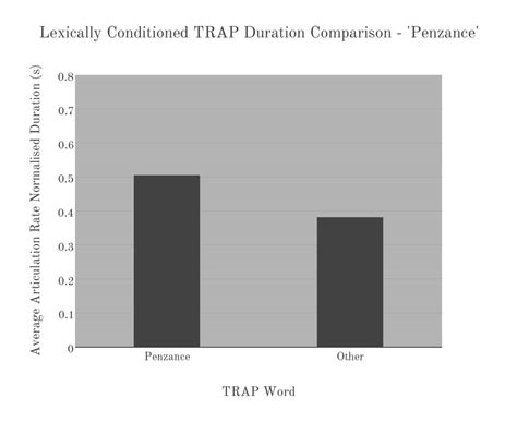 Articulation Rate Normalised Average Vowel Duration For Penzance