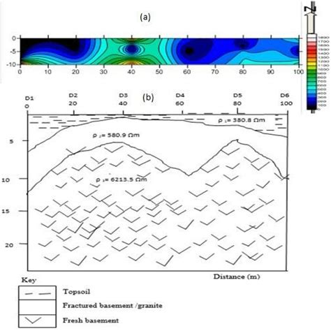 A Subsurface Geoelectric Section Along Profile D B Subsurface