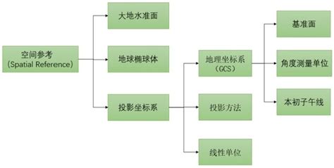 使用gdal进行坐标转换gdal坐标转换 Csdn博客