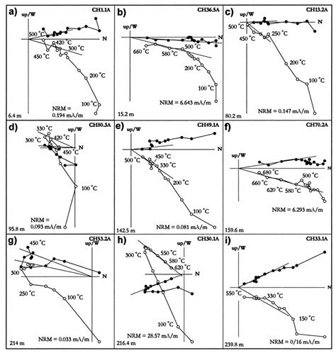 In Situ Orthogonal Plots Of Stepwise Thermal Demagnetisation Of