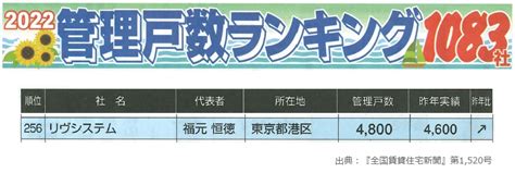 「2022年管理戸数ランキング」にランクインしましたリヴグループで不動産投資・資産活用【リヴ・リヴトラスト・リヴシステム・リヴビルディング】