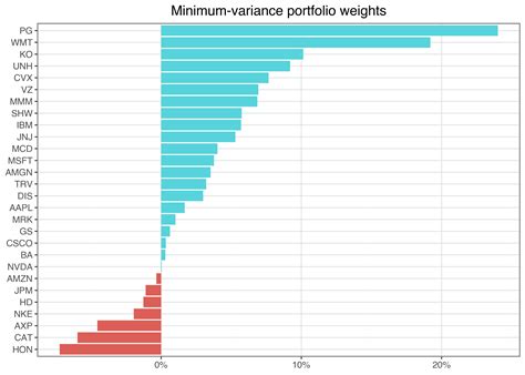 Modern Portfolio Theory With Python Tidy Finance