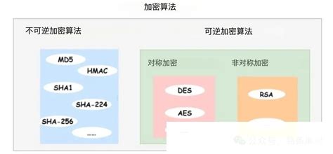 安全必备！五大常用加密算法全解析，从零基础到精通，收藏这篇就够了！最安全的加密算法 Csdn博客