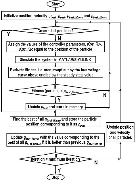 Fitness Vs Iteration Curve Download Scientific Diagram