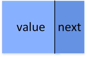 Introduction To Xor Linked Lists Baeldung On Computer Science