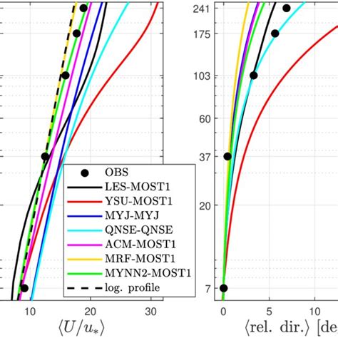 Spatial Average Vertical Profiles Of Normalized Wind Speed Left Frame