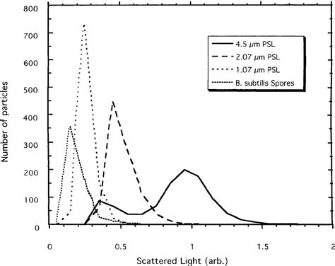 Particle Size Histograms Using Polystyrene Spheres Of 107 207 And