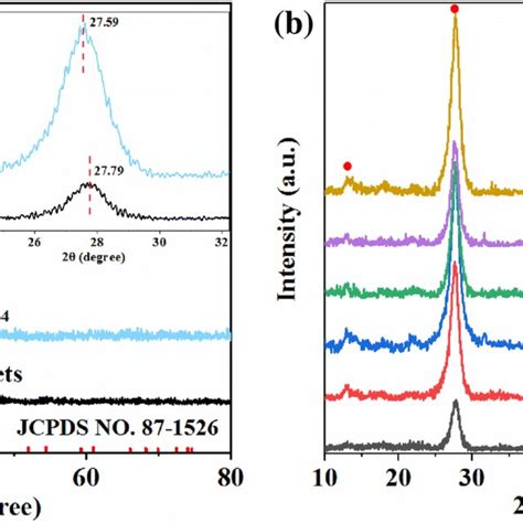 Xrd Patterns Of Bulk G C3n4 G C3n4 Sheets And Nisg C3n4 Hybrids With