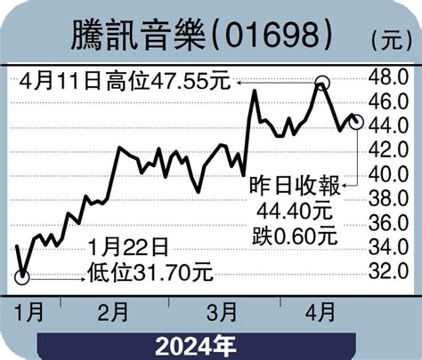 毛語倫比騰訊音樂開展ai業務 博中線破頂毛君豪 大公報