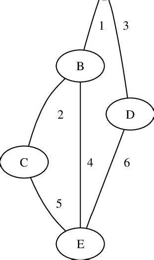 2 Grafo Utilizado Para Apresentação Do Algoritmo De Bellman Ford Download Scientific Diagram