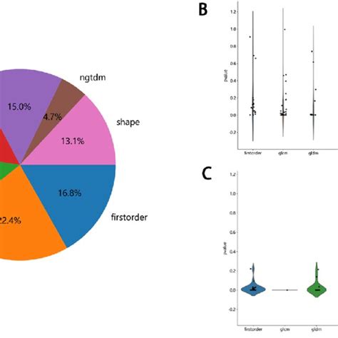 A Pie Chart Of Feature Distribution Extracted From Traditional Omics