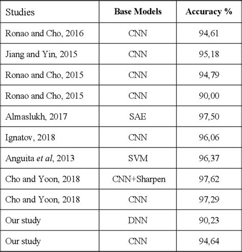 Table 1 From Evaluating Federated Learning For Human Activity Recognition Semantic Scholar