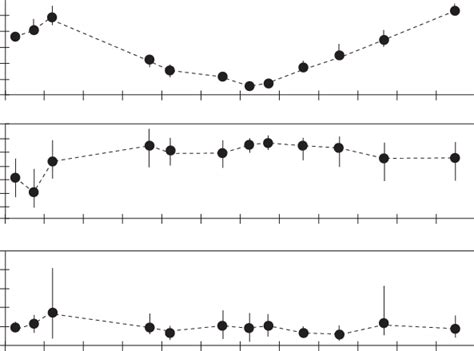 Seasonal Variations In Water Temperature Salinity And Chlorophyll A
