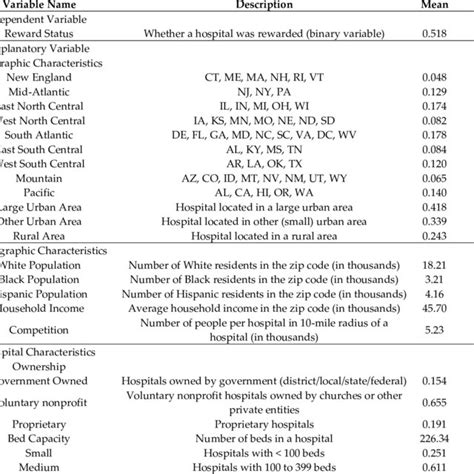 Summary Of Dependent And Explanatory Variables Download Scientific Diagram