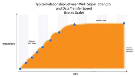 Graphic Of The Sinyal With Data Transfer Rates Download Scientific