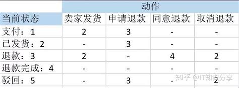 大中台模式下如何构建复杂业务核心状态机组件 知乎