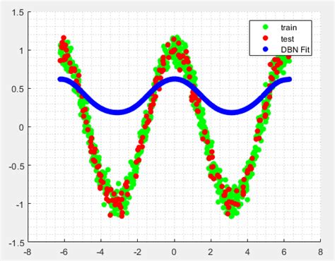 Matlab Deep Belief Network For Function Approximation Stack Overflow