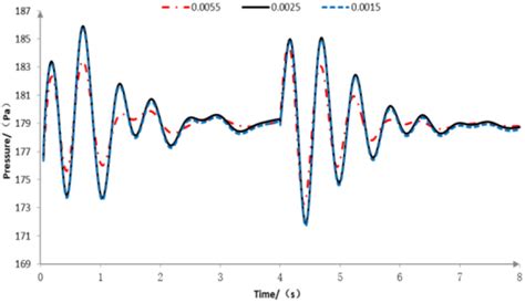 the history curves of oil liquid sloshing pressure at the center point