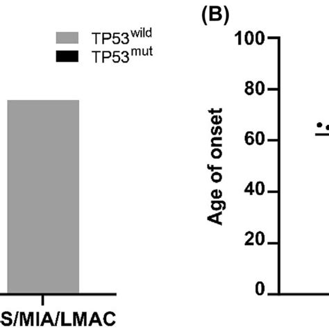 Comparison Of Gene Mutation A And Age Of Onset B In Different Download Scientific Diagram