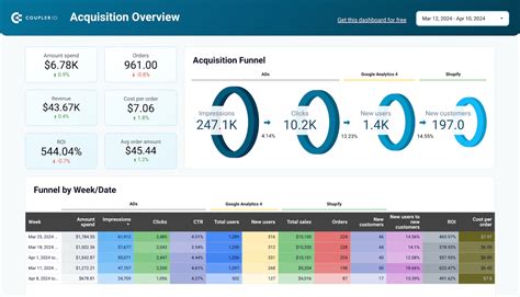 Marketing Project Dashboard Templates Samples Best Marketing Dashboard